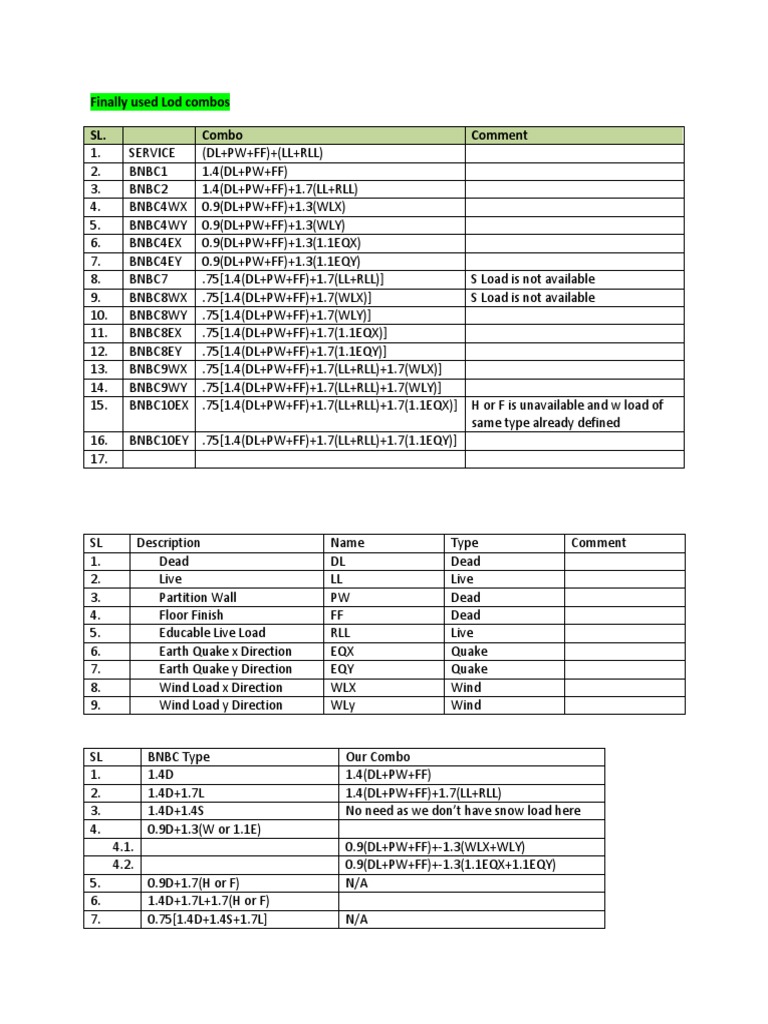 Load Combo Sample As Per BNBC | PDF | Applied And Interdisciplinary ...