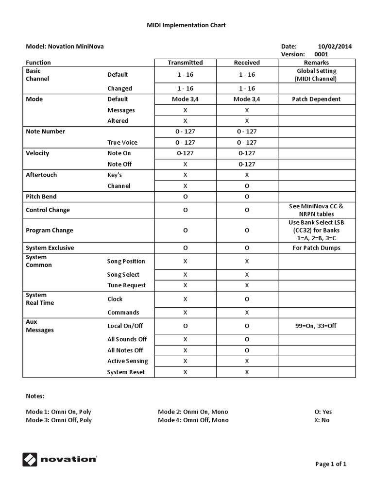 MiniNova MIDI Implementation Chart | PDF | Sound Technology ...