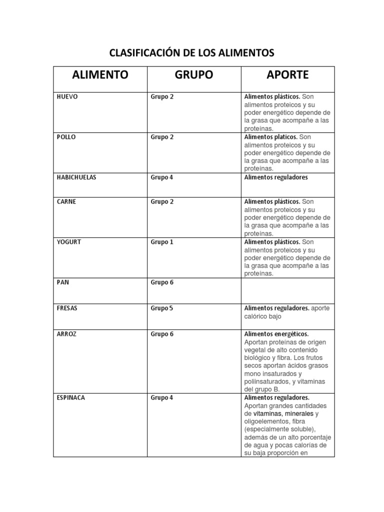 Clasificacion de Los Alimentos | PDF | Proteínas | Alimentos