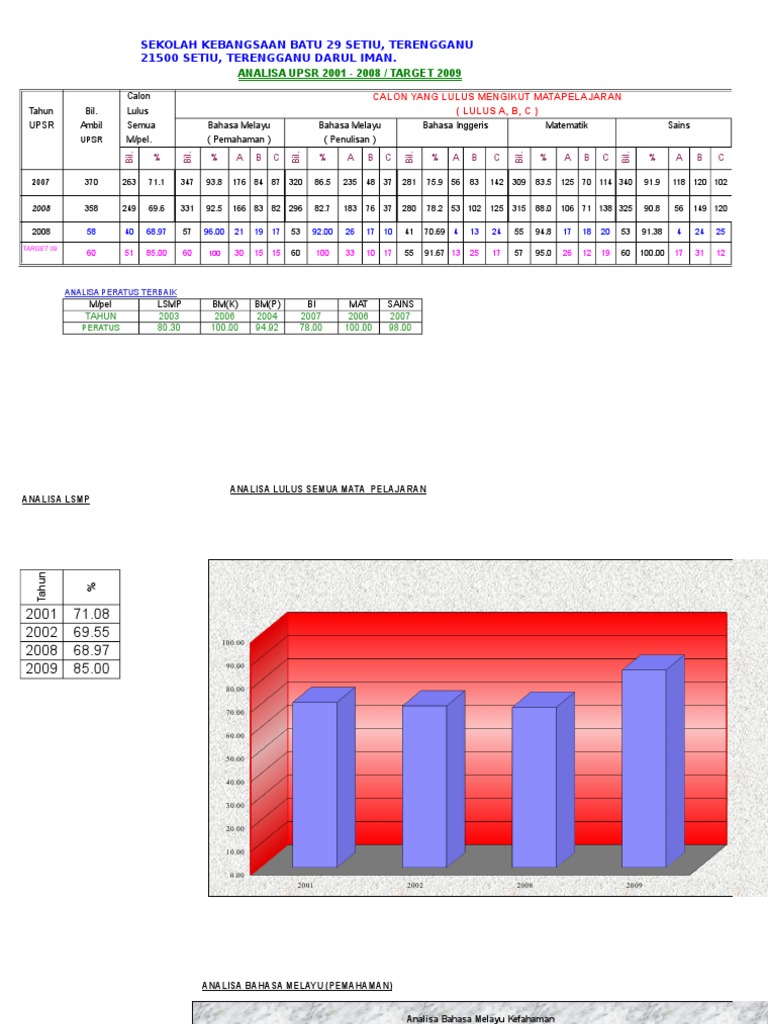 Analisa Upsr 2007-2009 | PDF