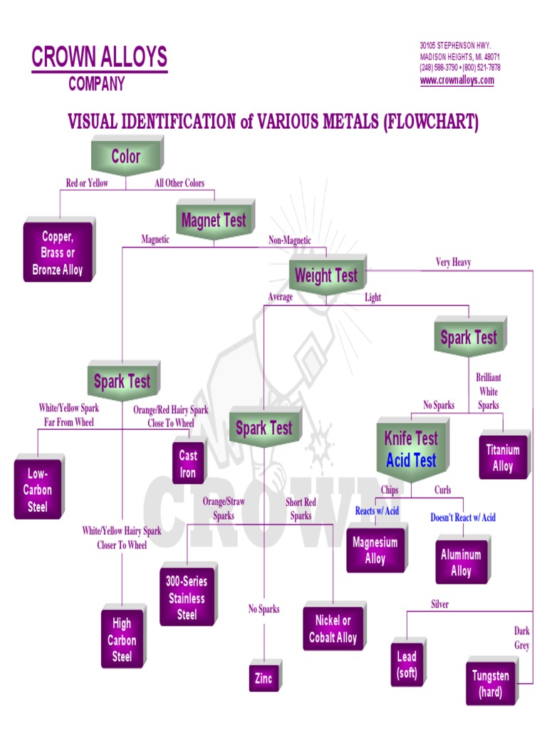 Visual Metal Identification Flowchart | PDF | Alloy | Metals