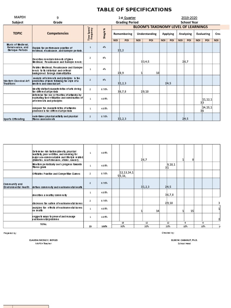 Table of Specifications: Bloom'S Taxonomy Level of Learnings | PDF ...
