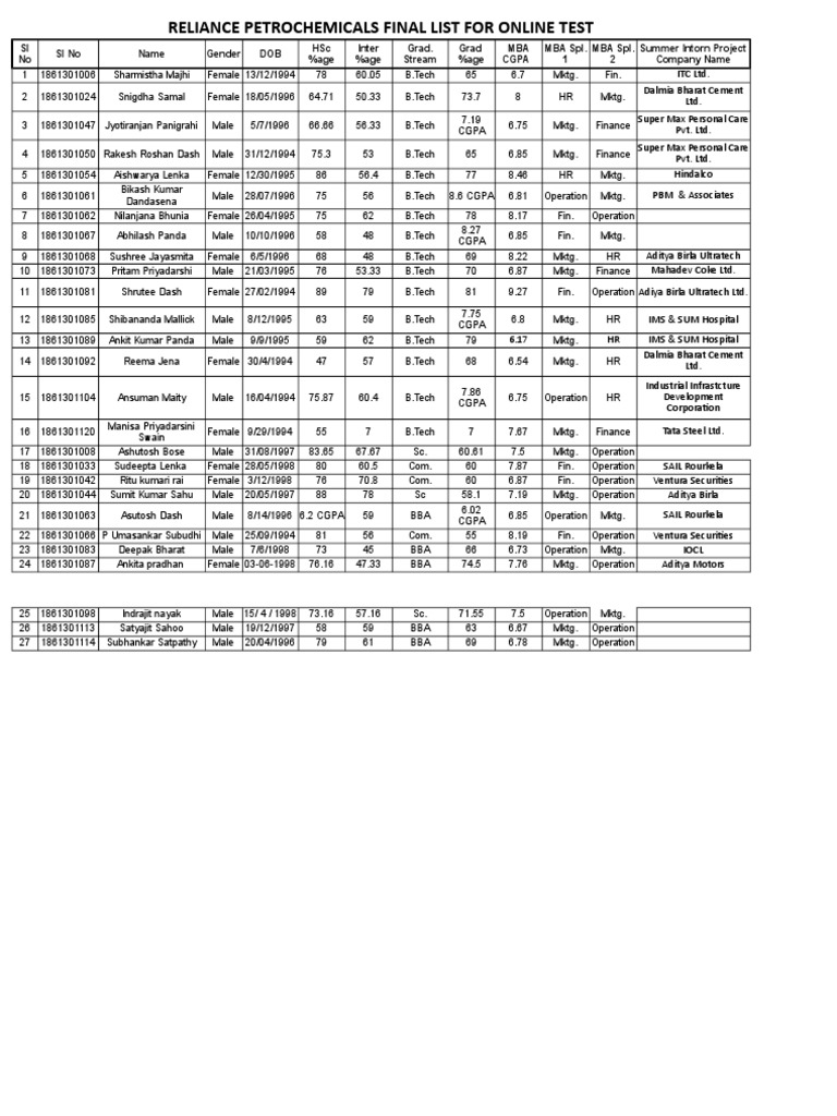 Reliance Petro FINAL LIST | PDF | Business