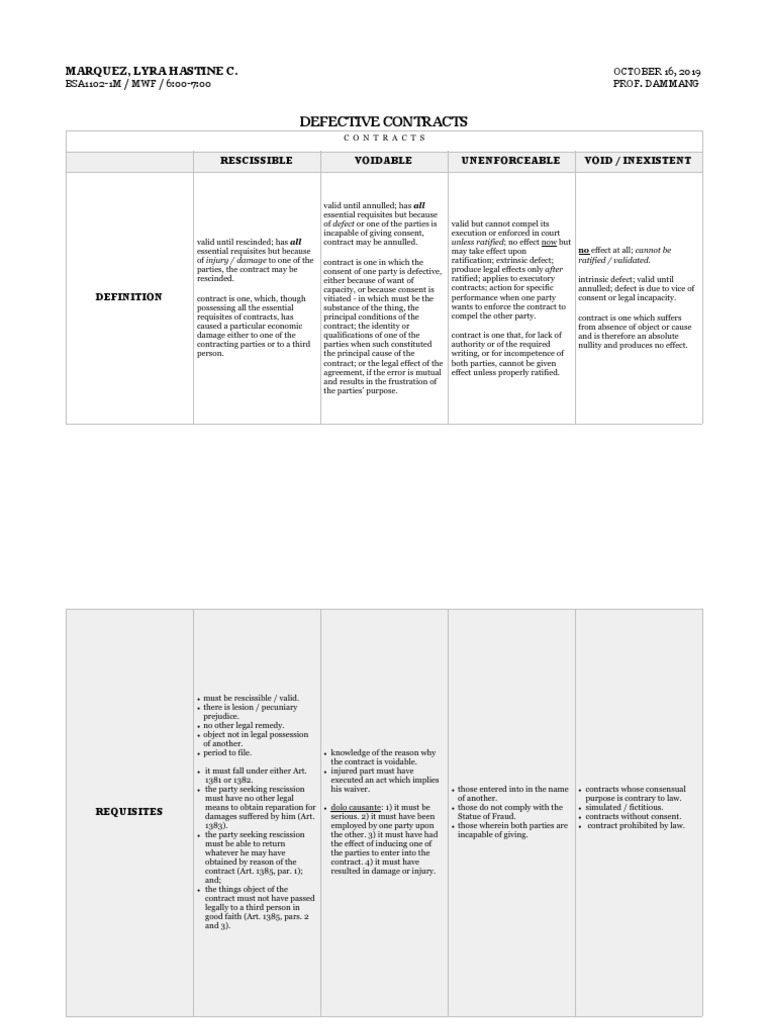 Understanding Defective Contracts | PDF | Ratification | Annulment