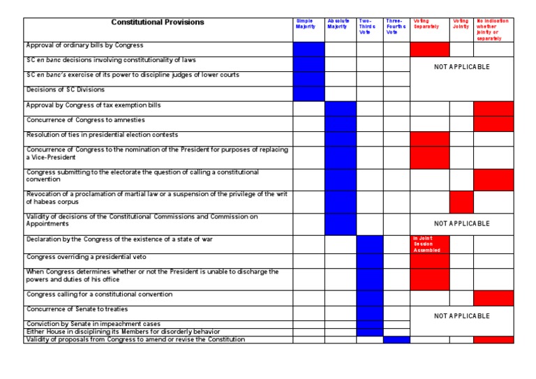 Constitutional Provisions: Simple Majority Absolute Majority Two-Thirds ...