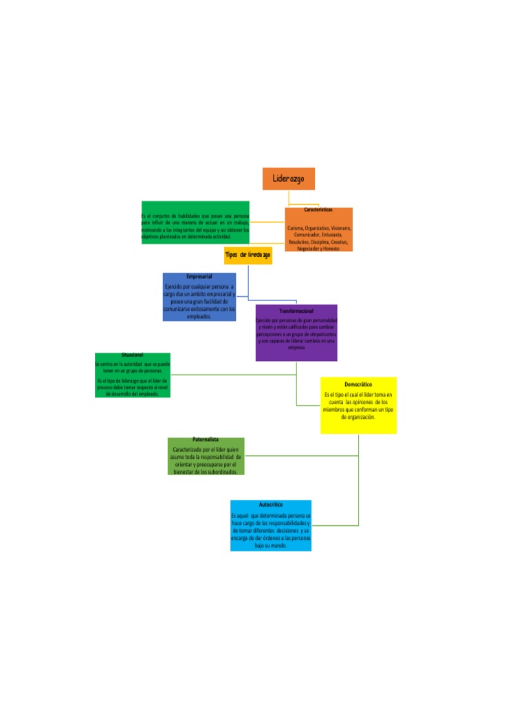 Mapa conceptual Liderazgo.pdf | Liderazgo | Liderazgo y tutoría