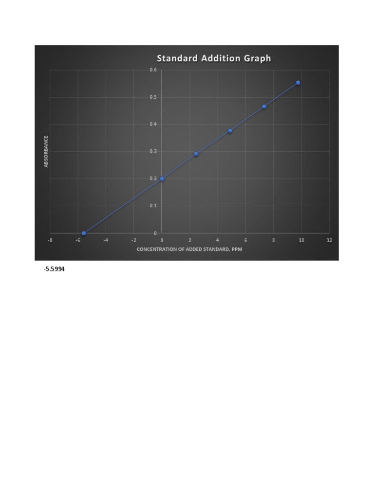 Standard Addition Graph: Concentration of Added Standard, PPM | PDF