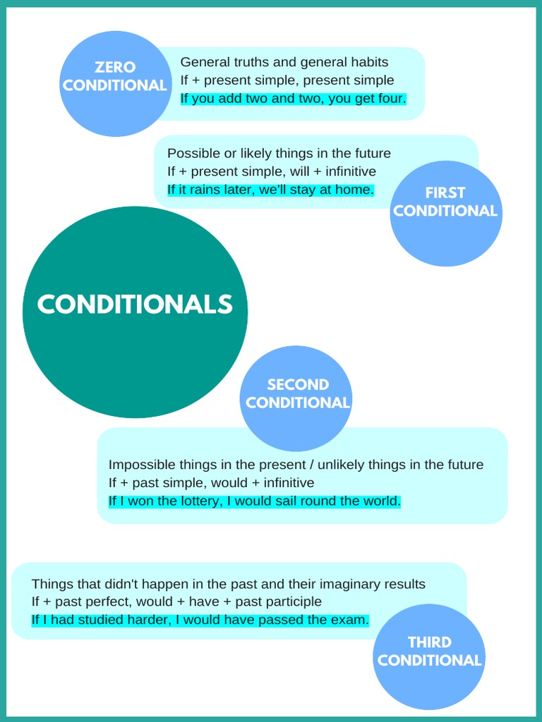 Conditionals Infographics | PDF