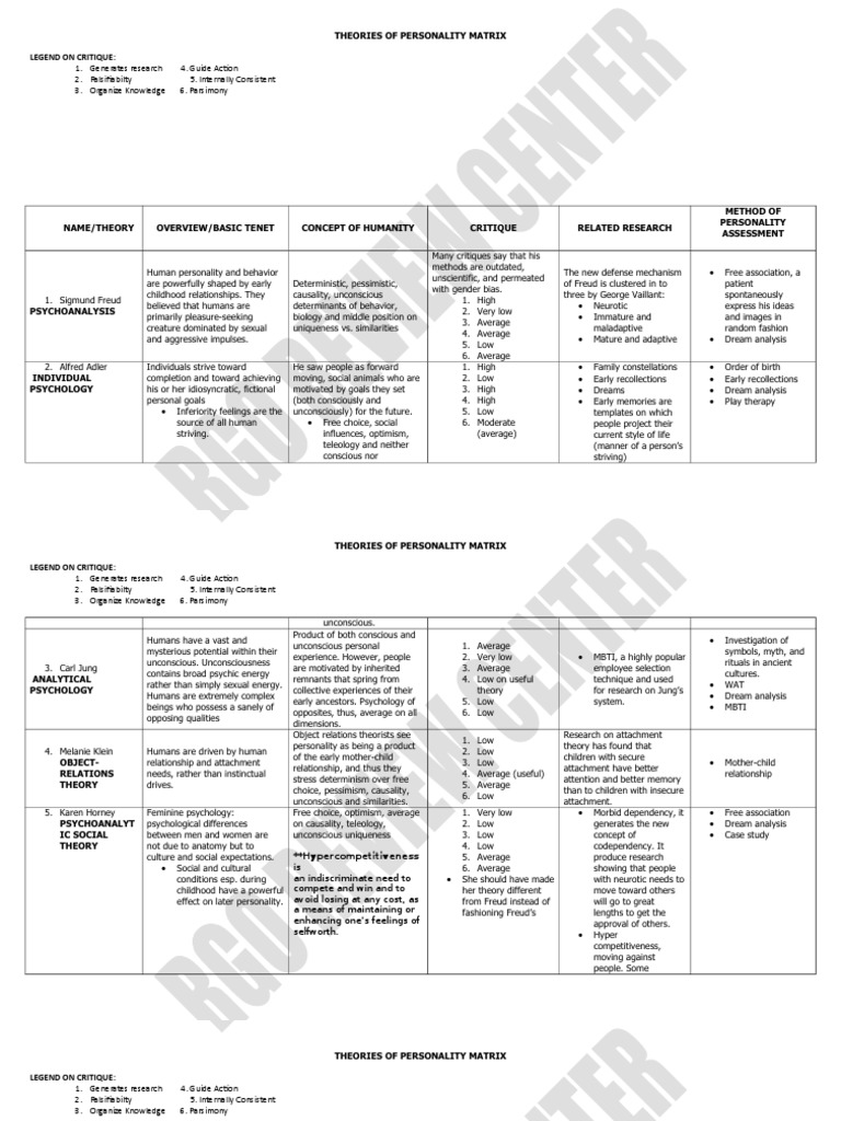 Theories of Personality Matrix Legend On Critique | PDF | Unconscious ...