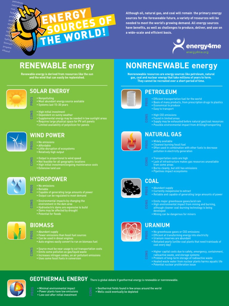 Energy Sources Poster | PDF | Energy Development | Renewable Energy