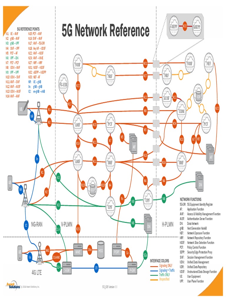 5G Network Reference Points Overview | PDF | Areas Of Computer Science ...