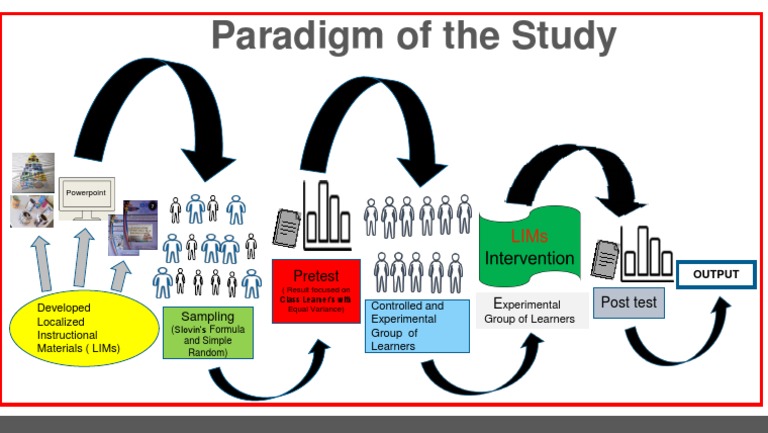 Paradigm of A Study | PDF