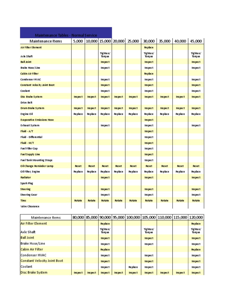 Maintenance Tables - Normal Service Maintenance Items 5,000 10,000 ...