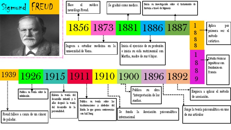 Linea Del Tiempo Freud | PDF | Sigmund Freud | Psicoanálisis