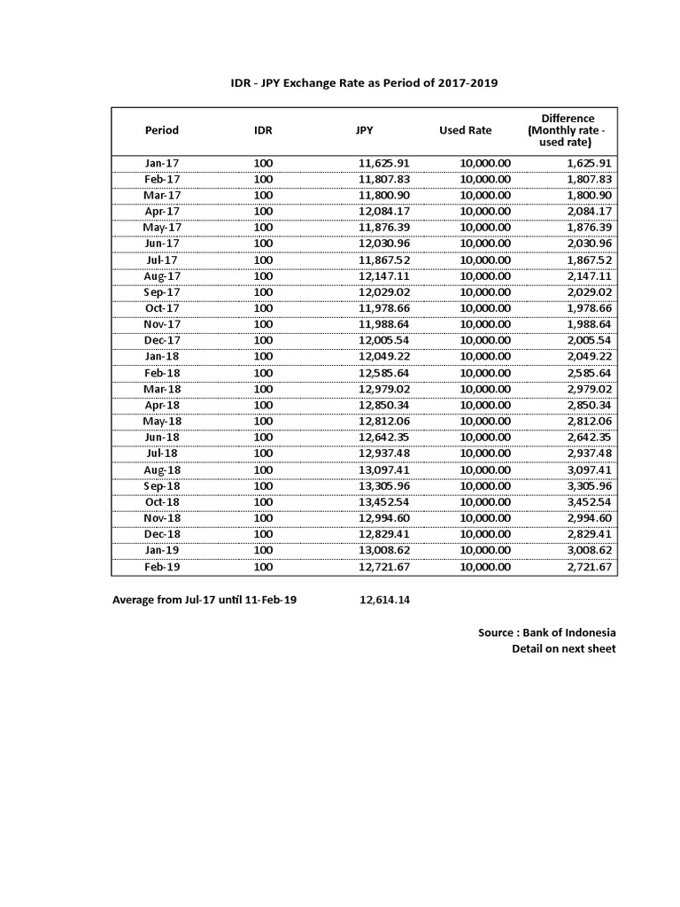 Rate Idr-Jpy Per 2017-2019 | PDF | Indonesian Rupiah | Japanese Yen