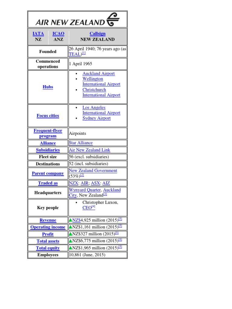 NZ ANZ New Zealand Founded Commenced Operations: Iata Icao Callsign | PDF