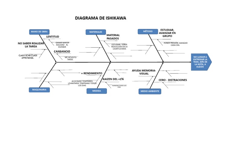 Diagrama de Ishikawa - Formato 6M | Negocios