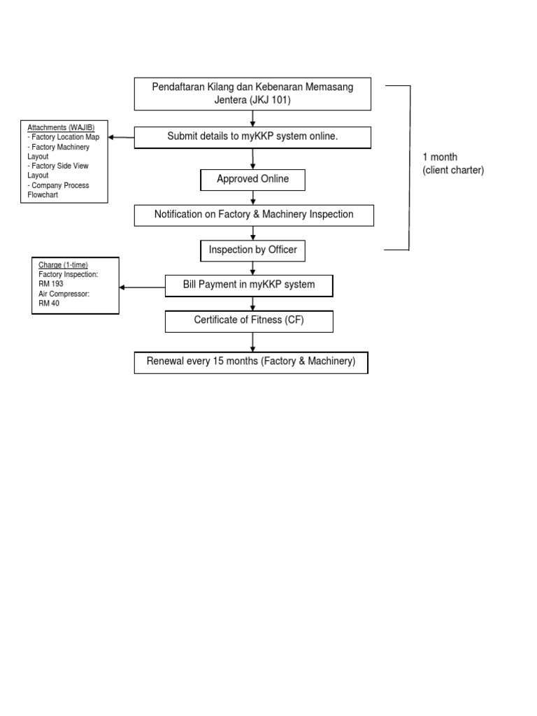 DOSH Machinery Inspection Flowchart
