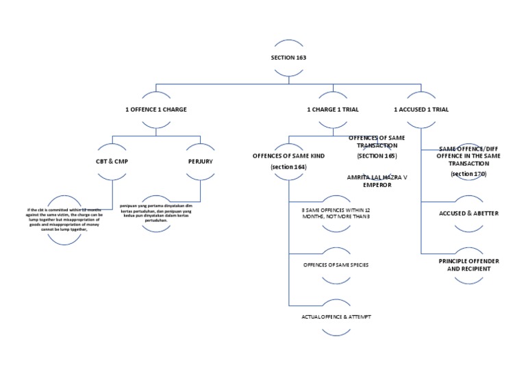 Flowchart CPC | PDF