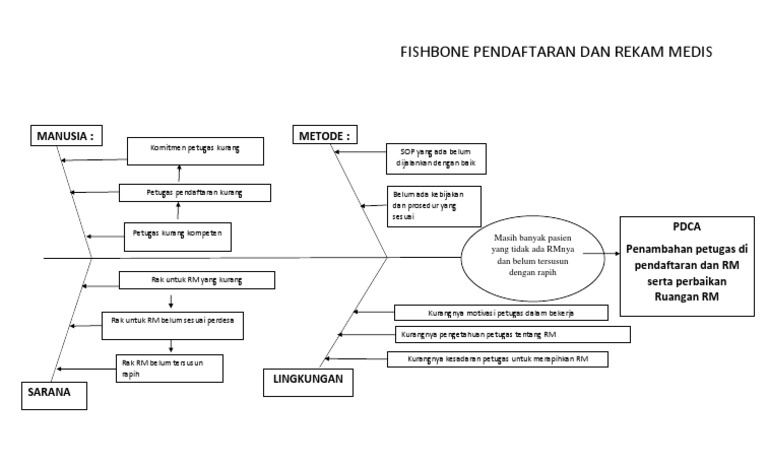 FISHBONE Pendaftaran Dan RM | PDF