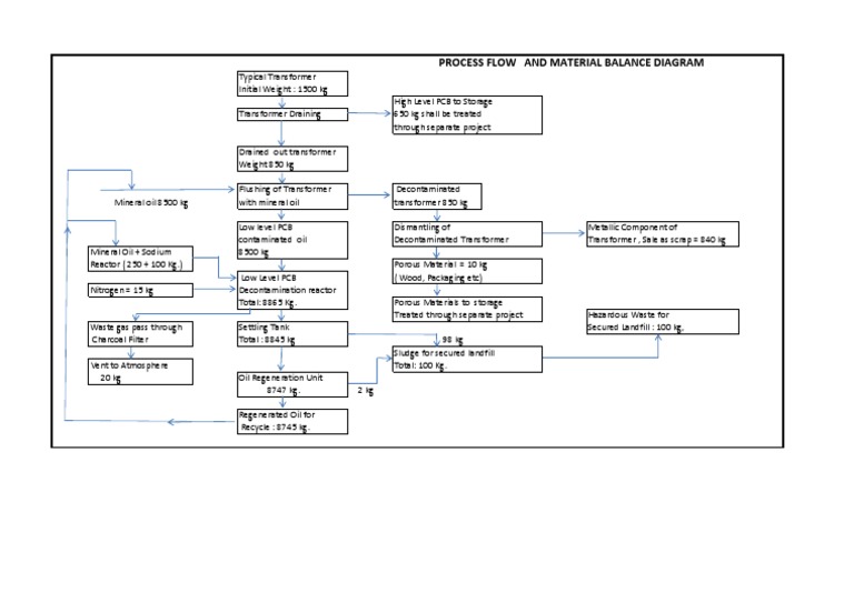 Process Flow and Material Balance Diagram | PDF