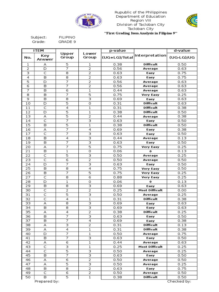 First Grading Item Analysis | PDF | Evaluation Methods | Analysis
