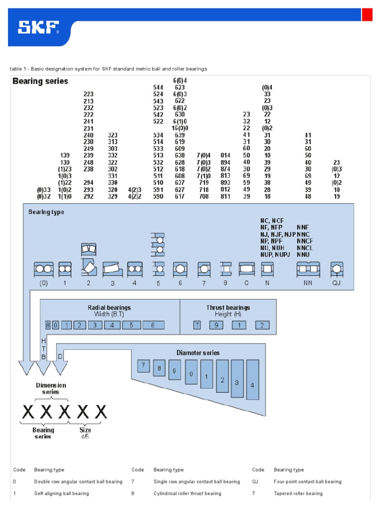 Basic Bearing Designation System | PDF