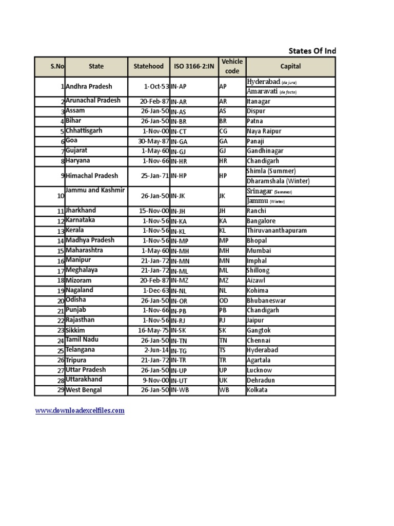 States of India: S.No State Statehood ISO 3166-2:IN Vehicle Capital ...