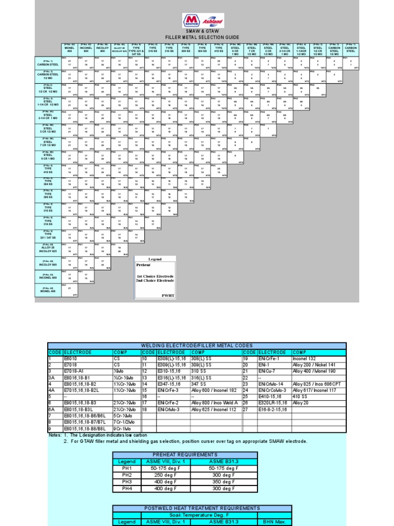 Filler Metal Selection Guide Rev (1) - 1 2 | PDF | Metalworking ...