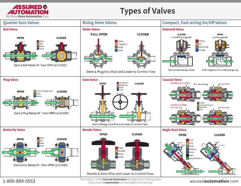 Types of Valves Overview and Training | PDF | Technology & Engineering