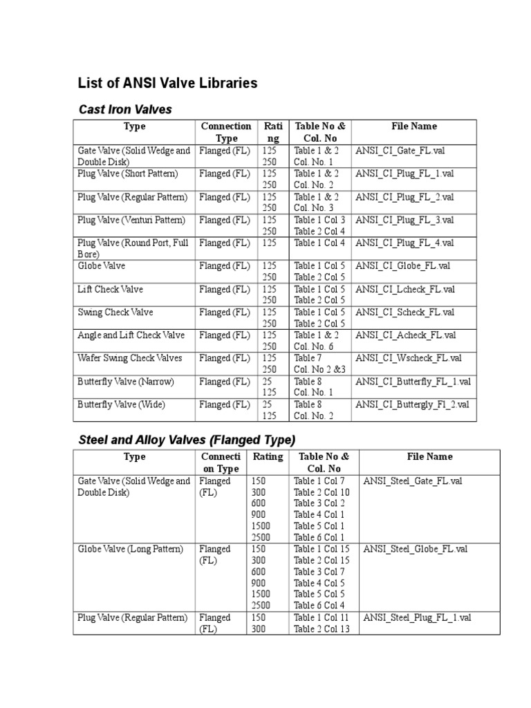 List of ANSI Valve Libraries | PDF | Valve | Equipment
