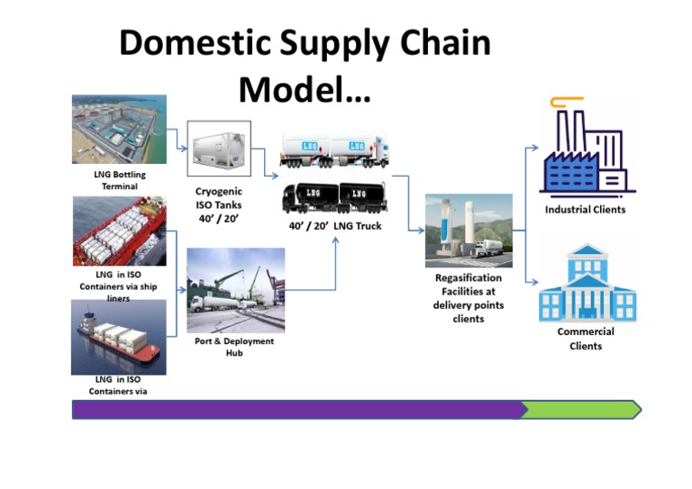 Domestic Supply Chain Model : Industrial Clients Cryogenic ISO Tanks 40 ...