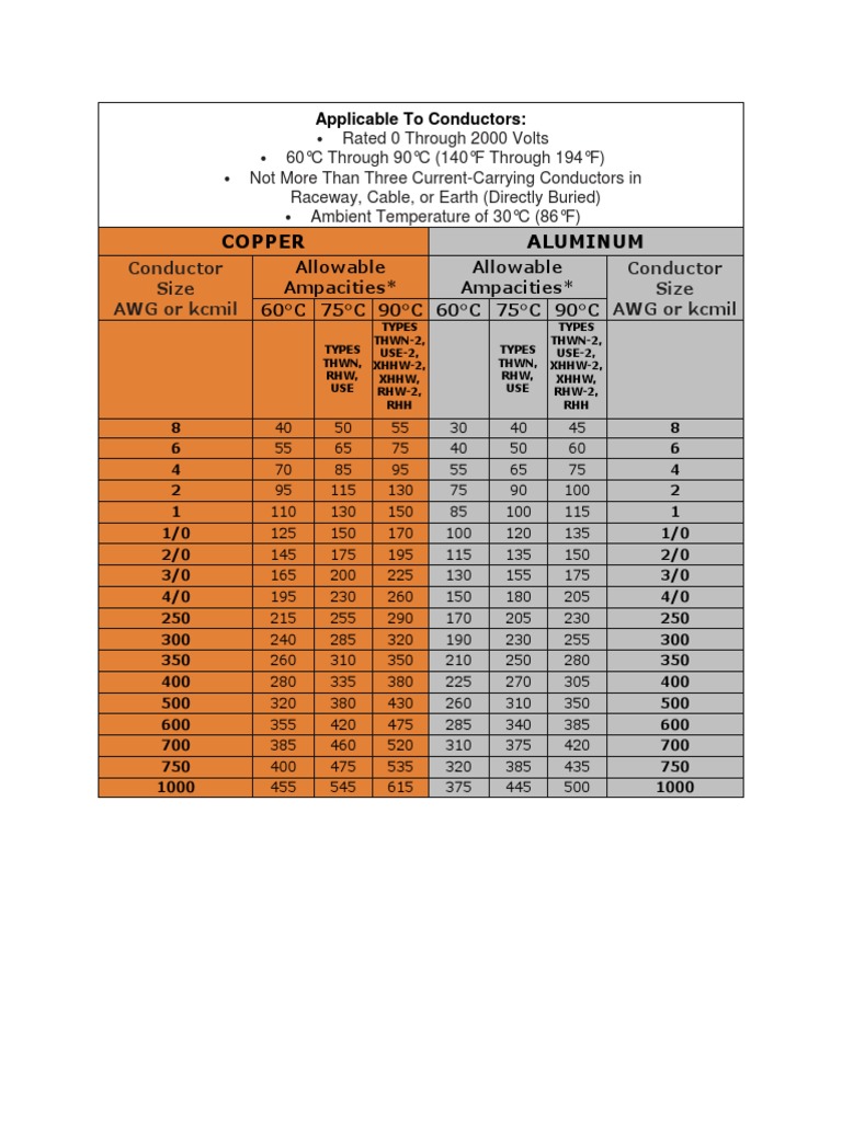 Copper Aluminum: Conductor Size AWG or Kcmil Conductor Size AWG or ...