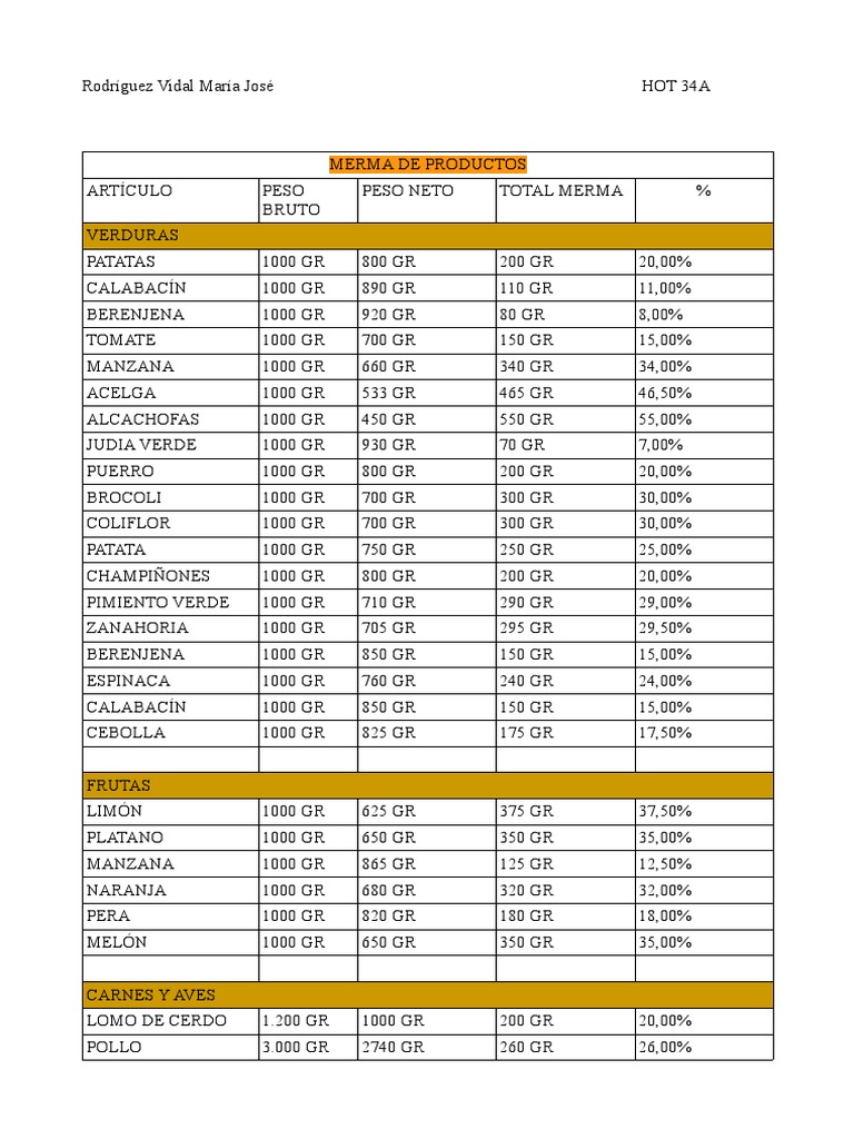 Análisis de Merma en Alimentos | PDF | Alimentos | Plantas comestibles