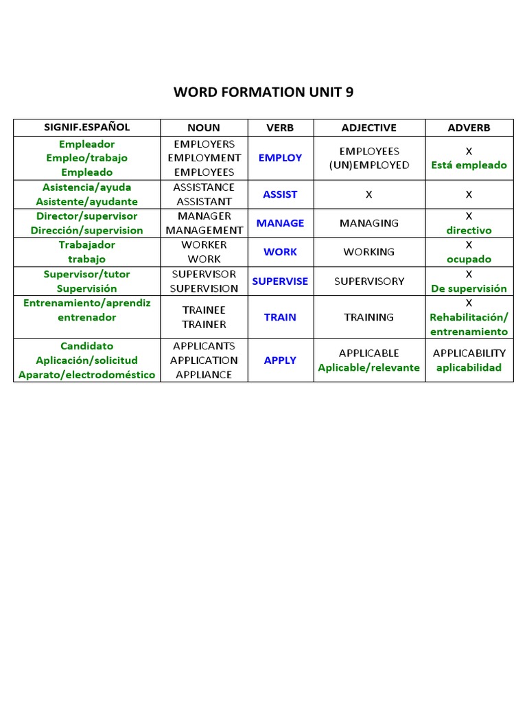 Word Formation Unit 9 Laser B2 | PDF