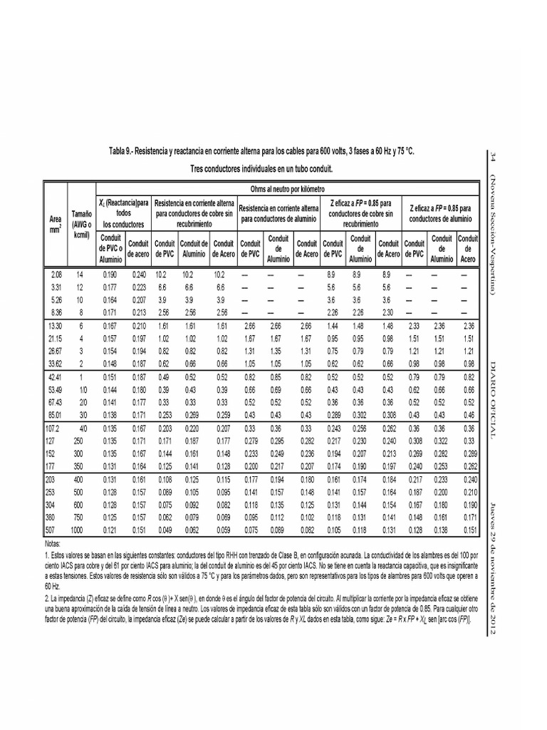 Tabla 9 NEC 2011 | PDF