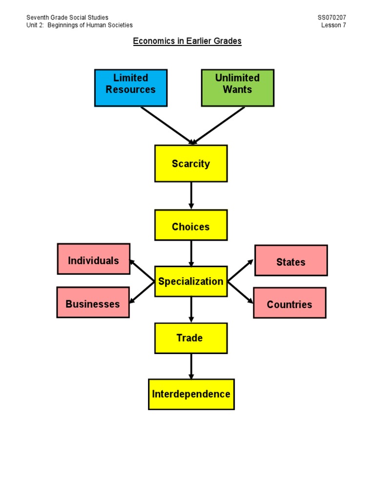 lesson 7 - economics in earlier grades graphic organizer