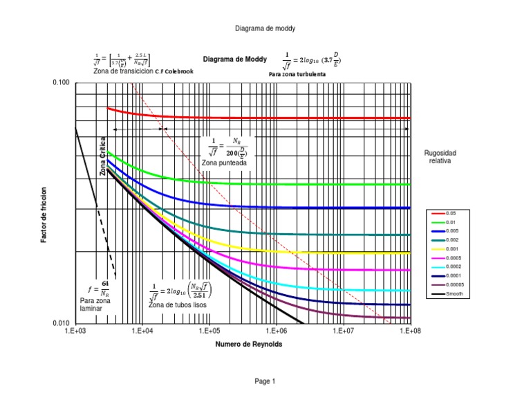 Diagrama de Moody: Factor de Fricción | PDF | Ingeniero civil | Hidráulica
