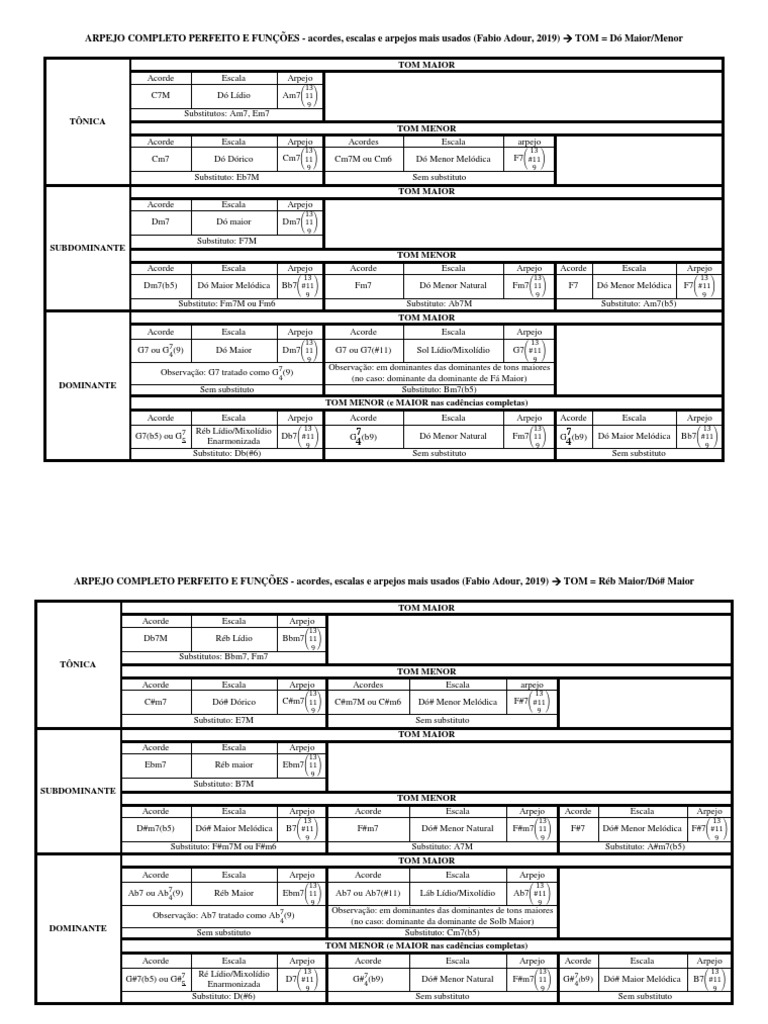 Arpejo Completo Perfeito 2019 Todos Os Tons | PDF | Acorde (música) | Escala (música)
