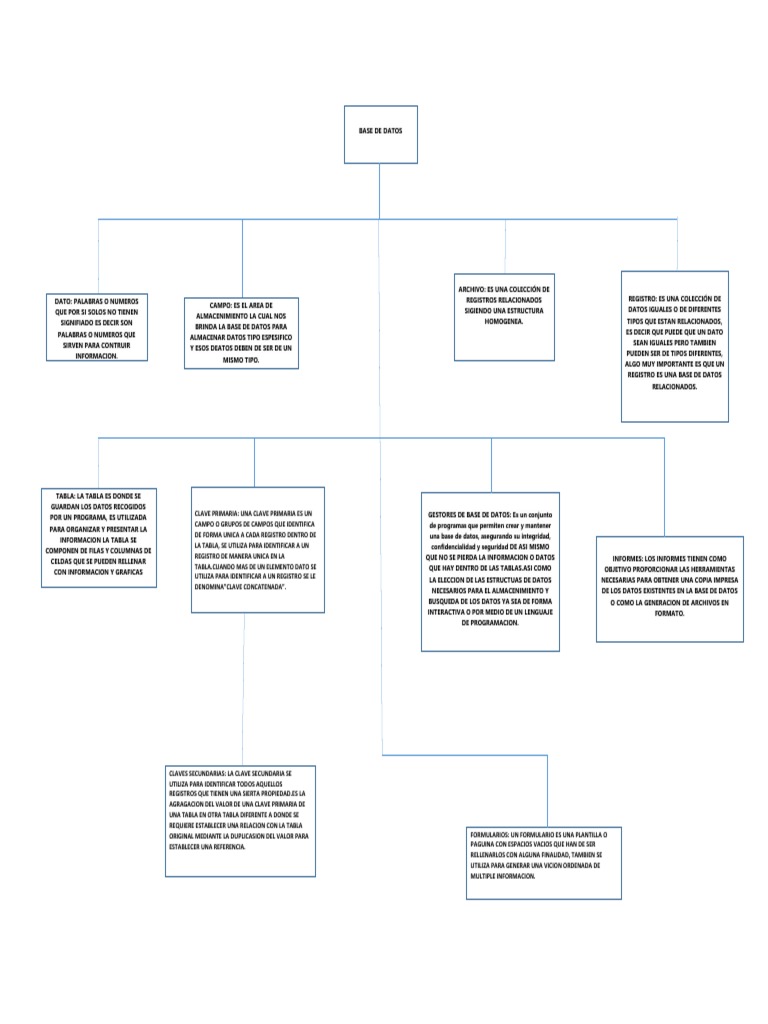 Mapa Conceptual | PDF | Tabla (base de datos) | Bases de datos