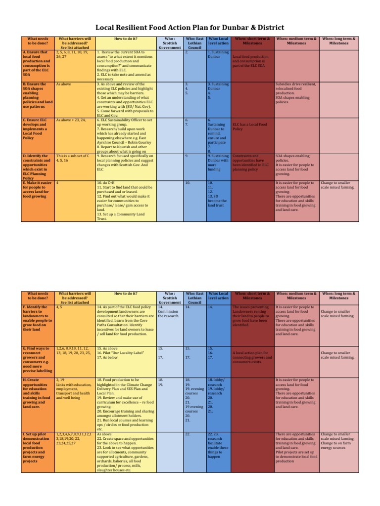 Resilient Local Food Systems Action Plan | PDF | Local Food | Foods