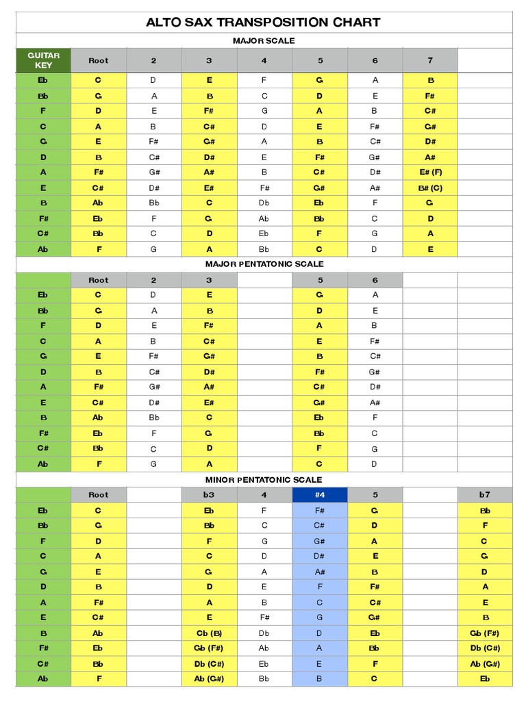 Alto and Tenor Sax Transposition Chart | PDF | Saxophone | Woodwind ...