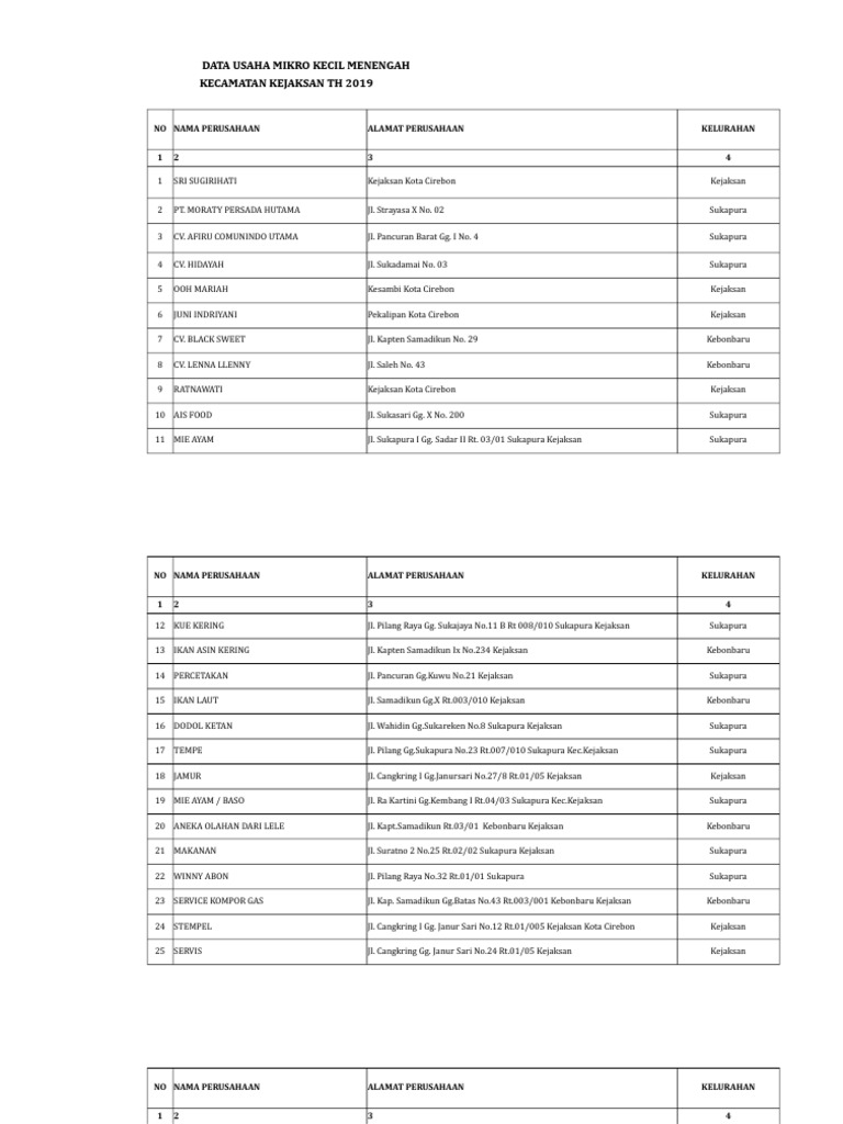 Data Umkm Mikro Kecamatan Kejaksan Tahun 2019 | PDF