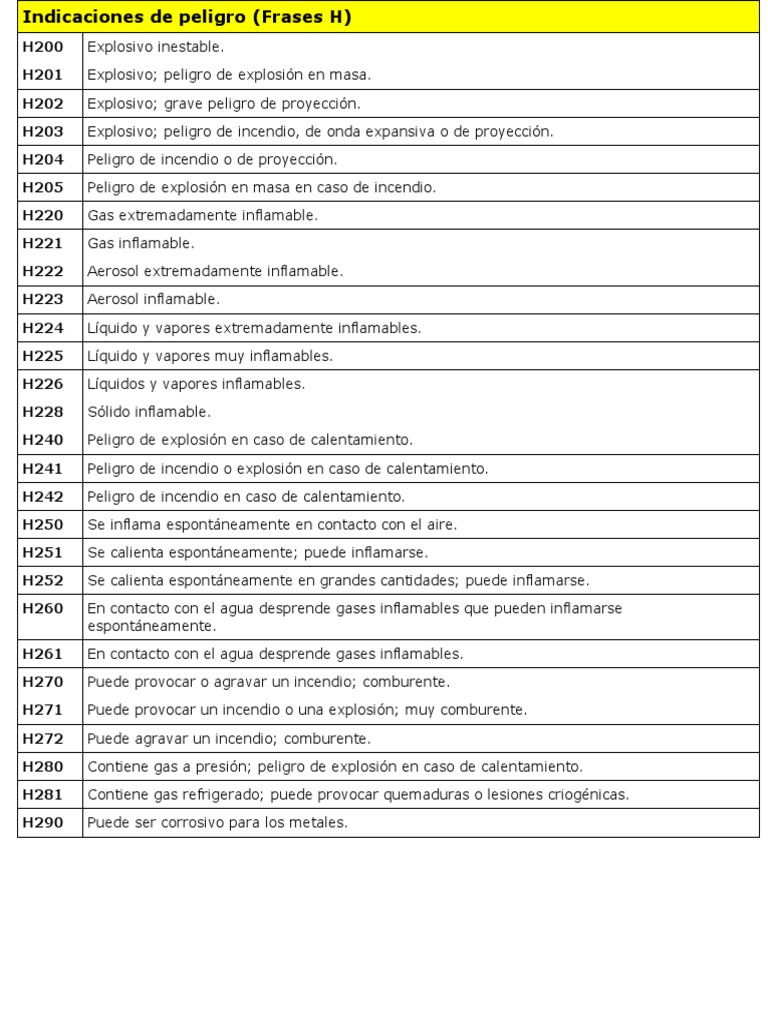 Indicaciones de Peligro FRASES H y P | PDF | Tipos de erupciones ...