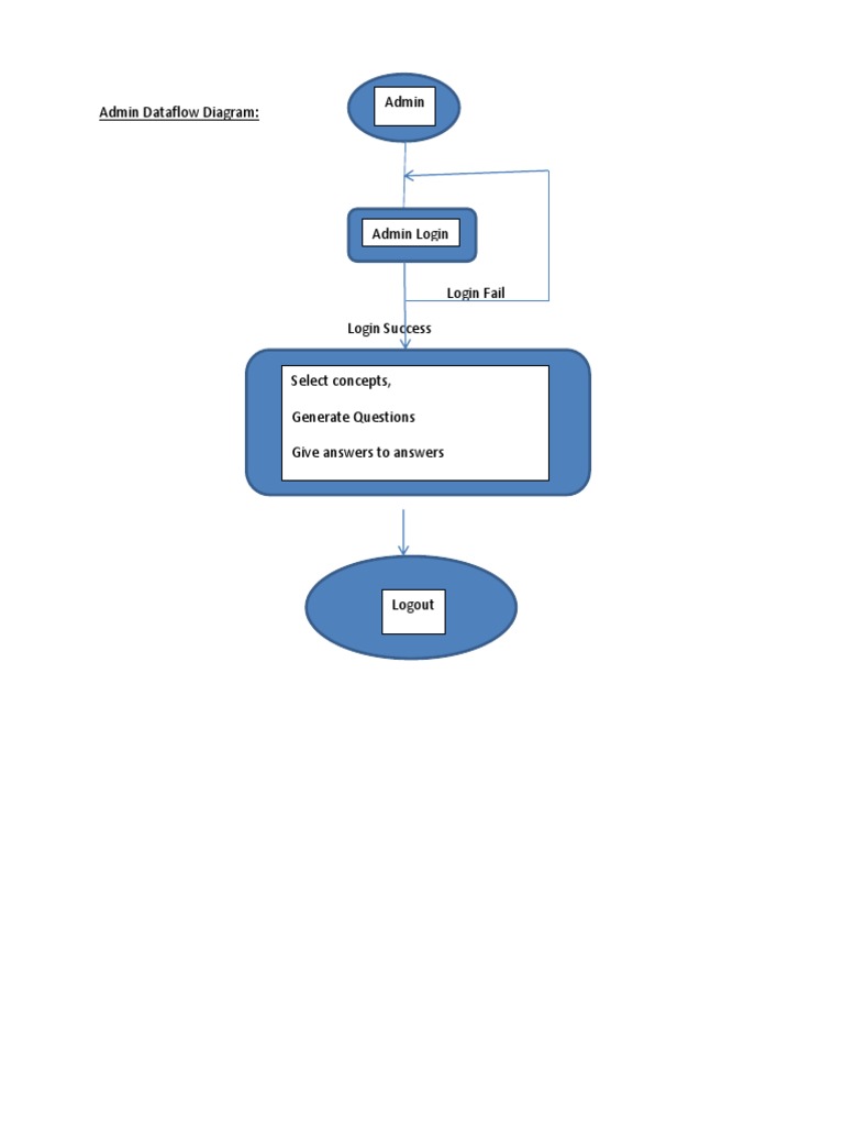 Admin and User Dataflow Diagrams | PDF