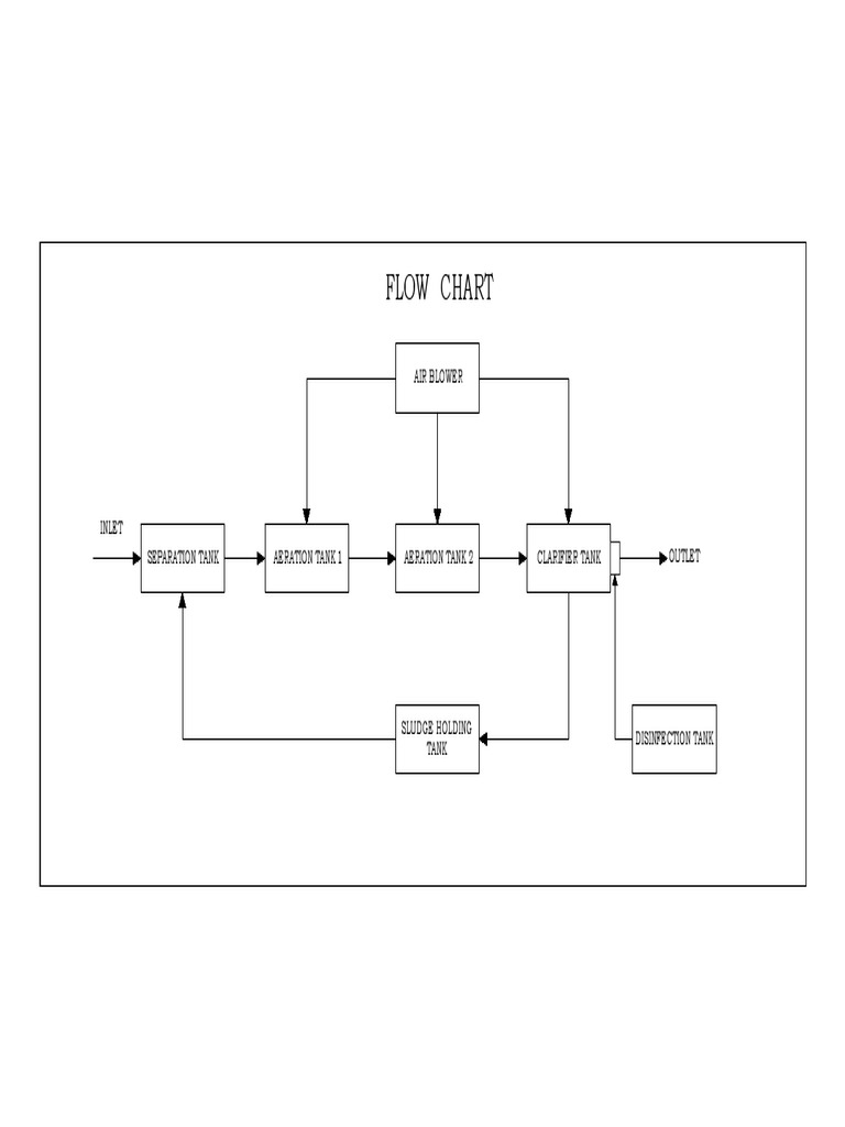 Aeration and Disinfection Flow Chart | PDF