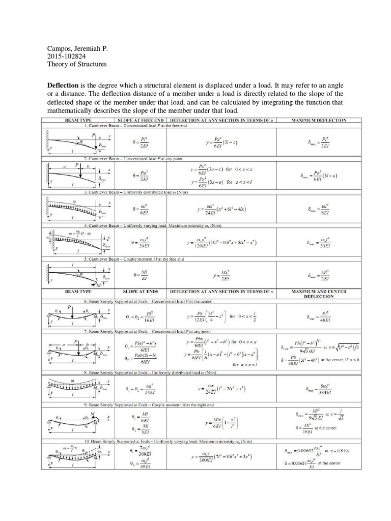Beam Deflection Formula | PDF