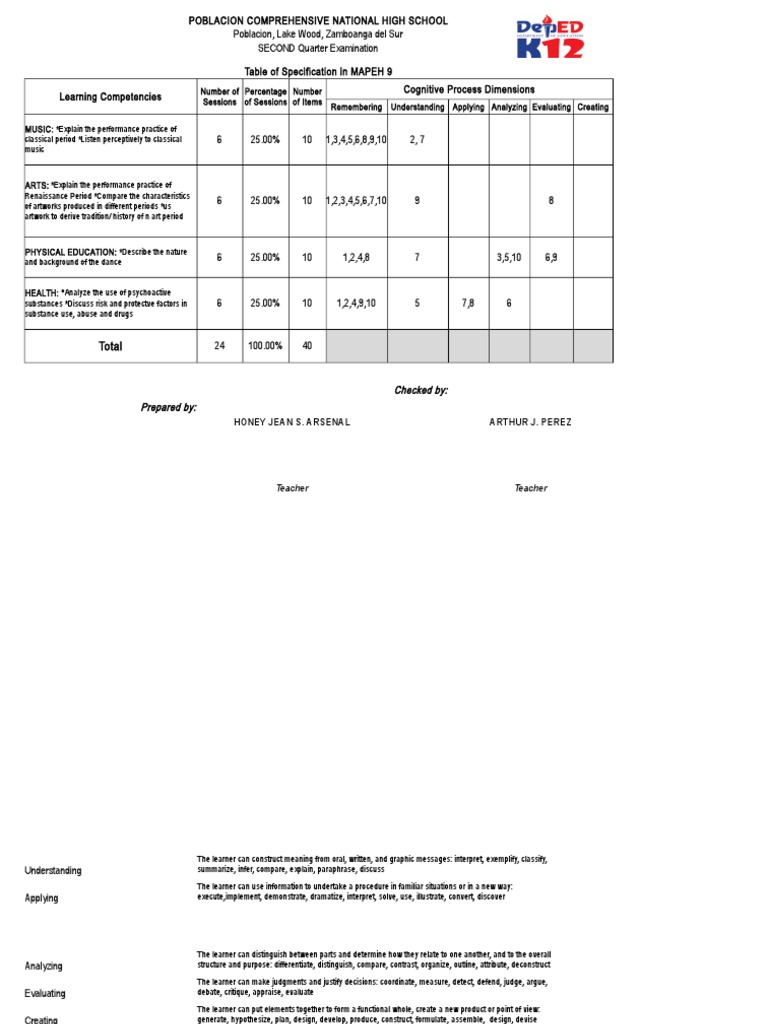 2nd Grading Tos Grade 9 | PDF | Learning | Design