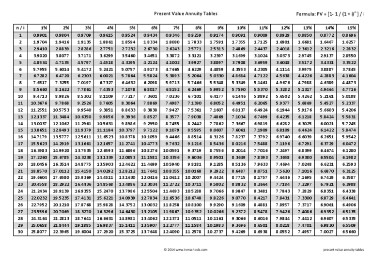 Present Value Table