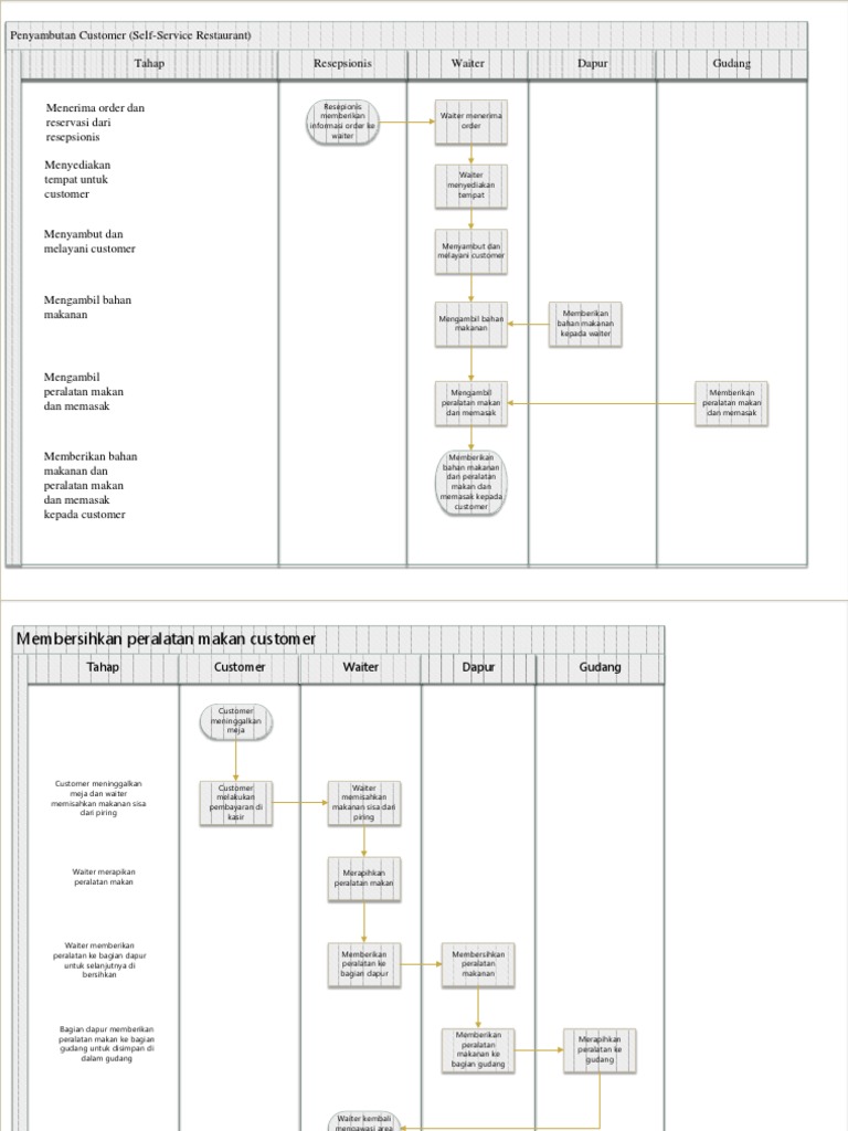 Flowchart (Alur SOP) | PDF